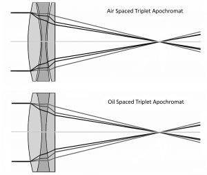 Everything about Refractors Part 1: their Objective Lenses - Professor ...