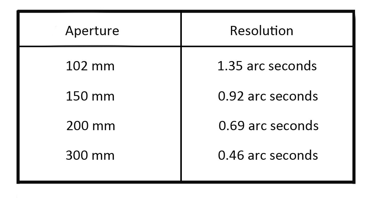 Everything about Refractors Part II: why do they give the highest ...
